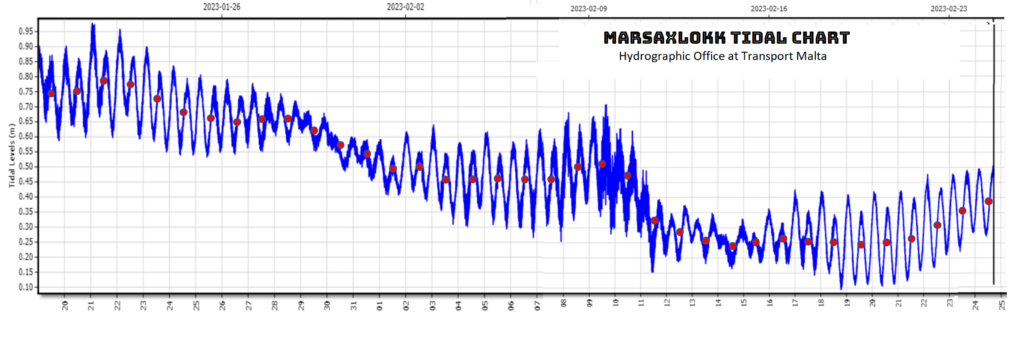 Exceptional low sea levels in the Maltese Islands – scientific ...
